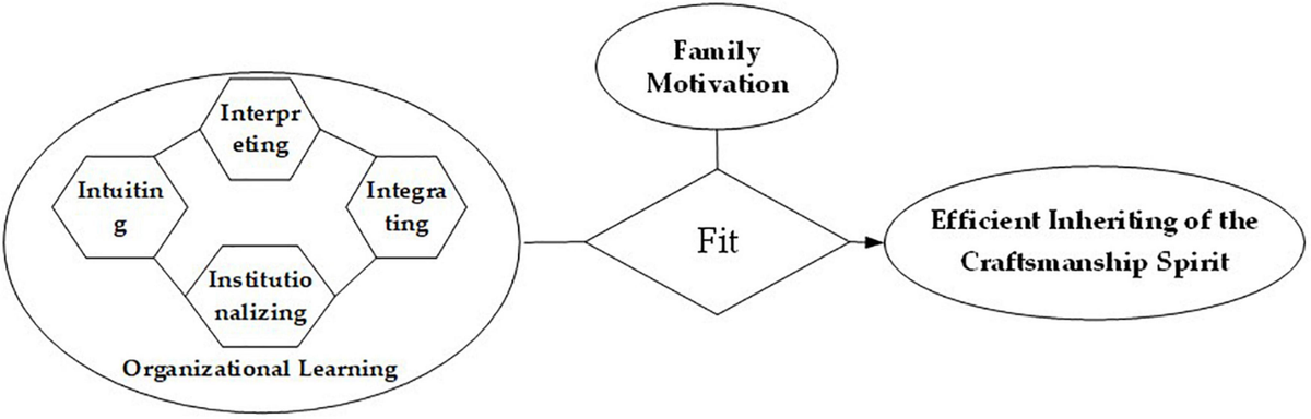 Frontiers | The Efficient Heritage of the Craftsmanship Spirit in China ...