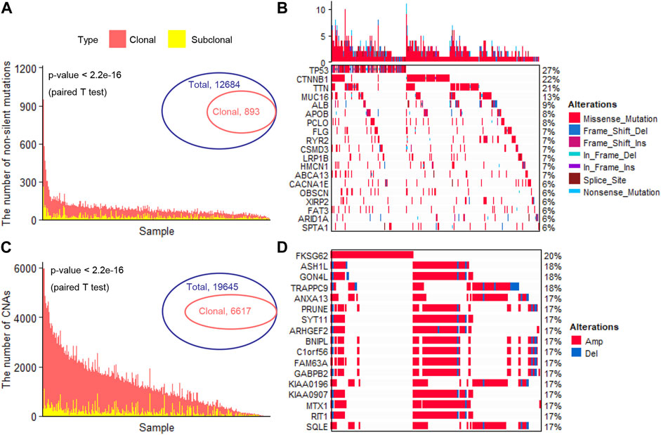 Frontiers | The clonal expression genes associated with poor prognosis ...