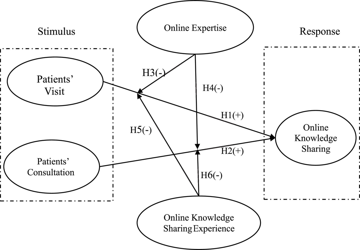 Frontiers | What Influences Physicians’ Online Knowledge Sharing? A Stimulus–Response Perspective
