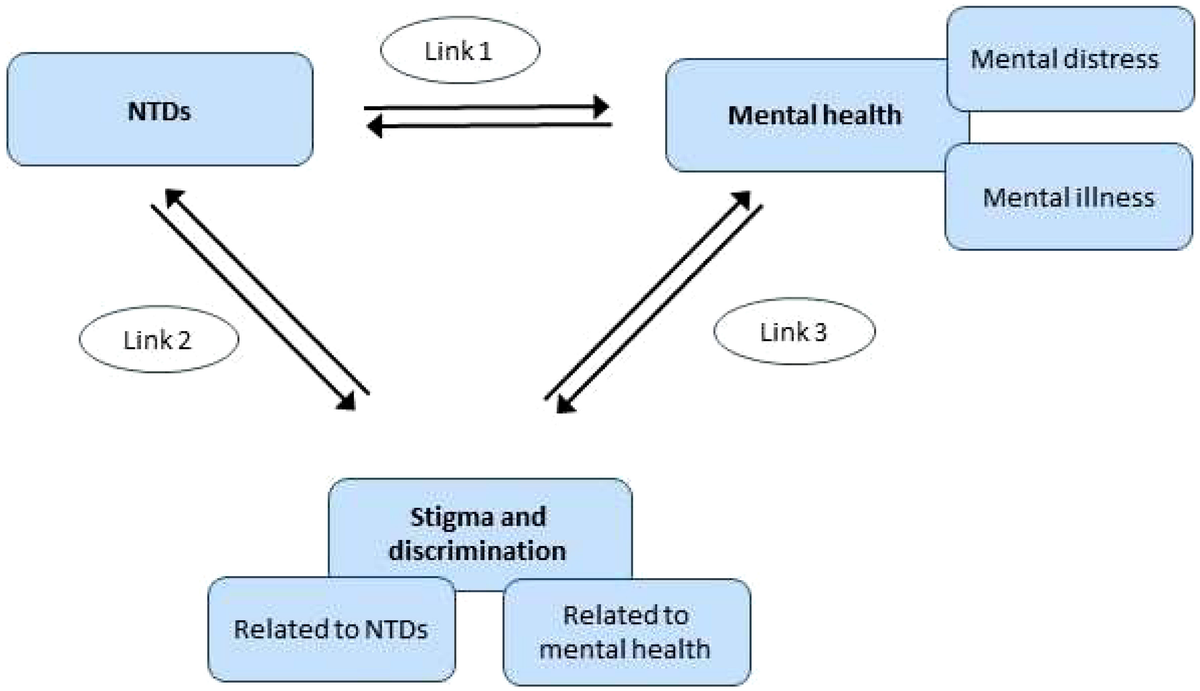 Frontiers | Mental health, stigma, and neglected tropical diseases: A ...