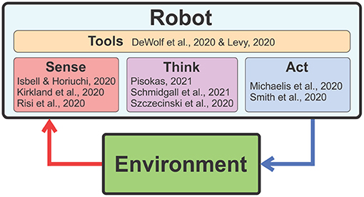Frontiers | Editorial: Robust Artificial Intelligence for Neurorobotics