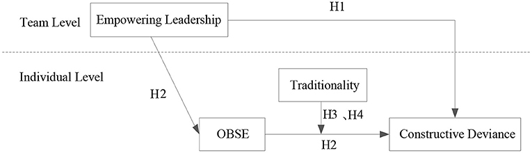 Frontiers | Cross-Level Influence of Empowering Leadership on ...