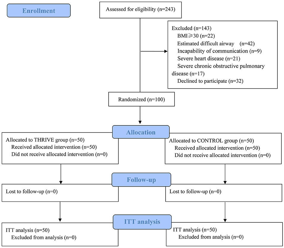 Frontiers | Tracheal Extubation Under Deep Anesthesia Using Transnasal ...