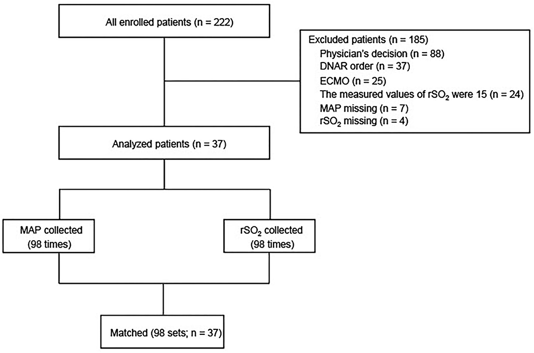 Frontiers | Can Cerebral Regional Oxygen Saturation (rSO2) Be Used as ...