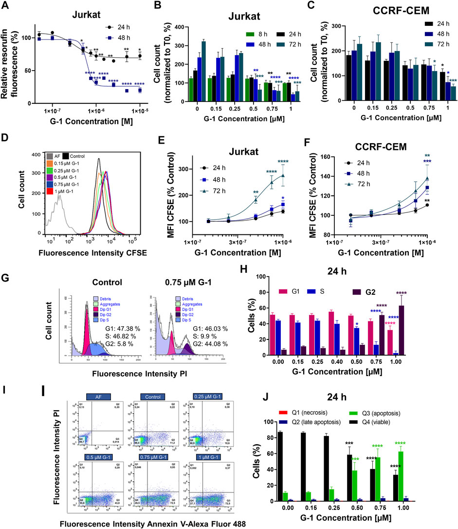 Frontiers | The G-Protein–Coupled Estrogen Receptor Agonist G-1 ...