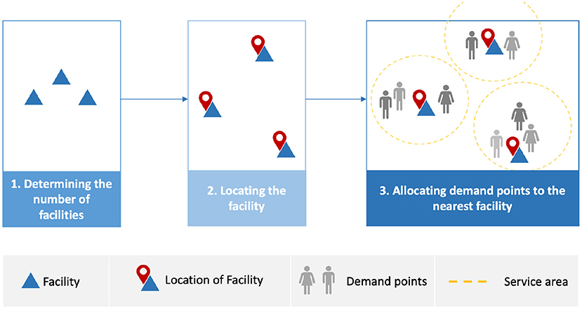 Frontiers | A Survey of Location-Allocation of Points of Dispensing ...