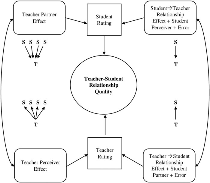 Frontiers | Examining the Reciprocity in Dyadic Teacher-Child ...