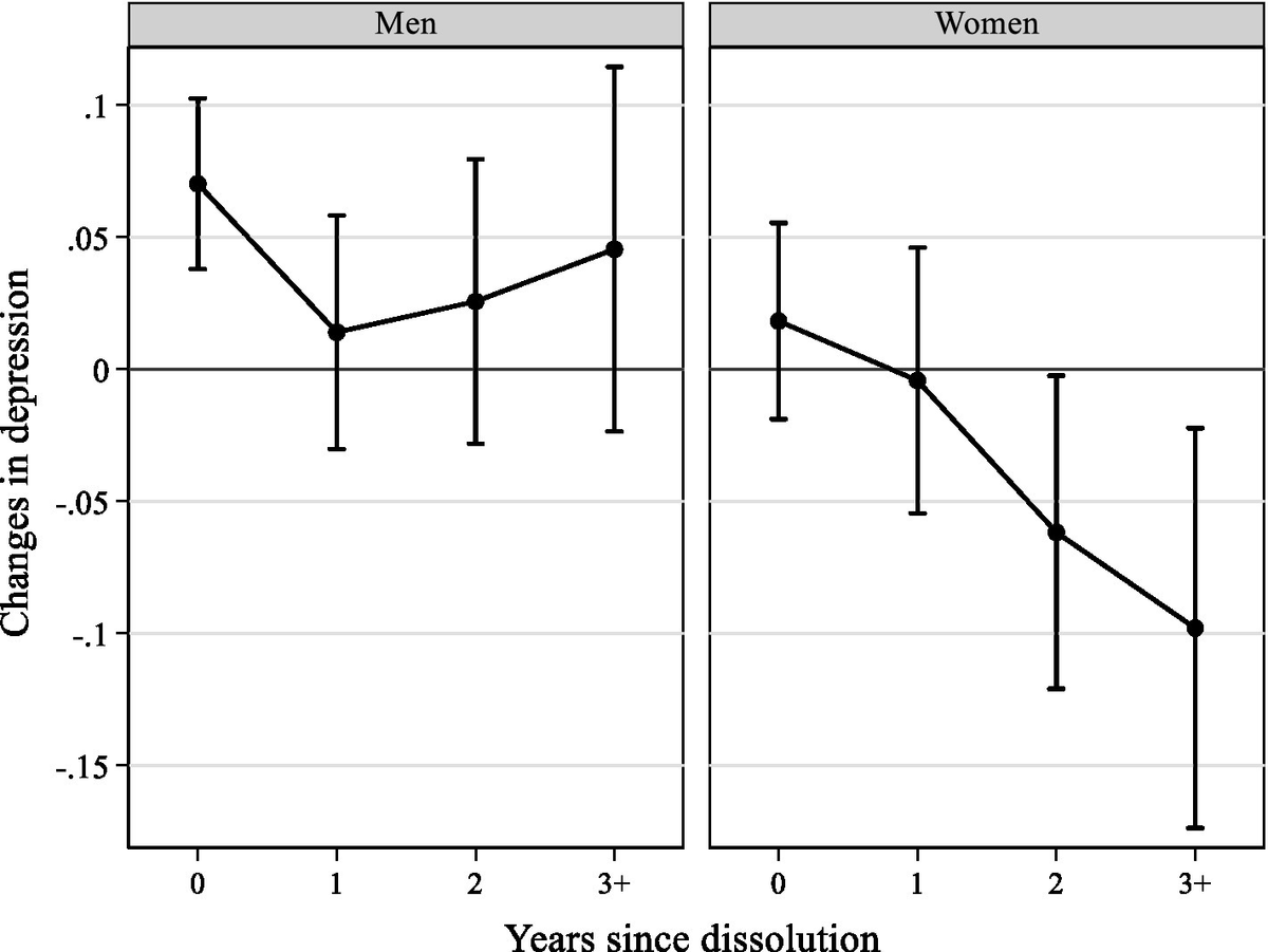 Frontiers | Dissolution of Non-cohabiting Relationships and Changes in ...