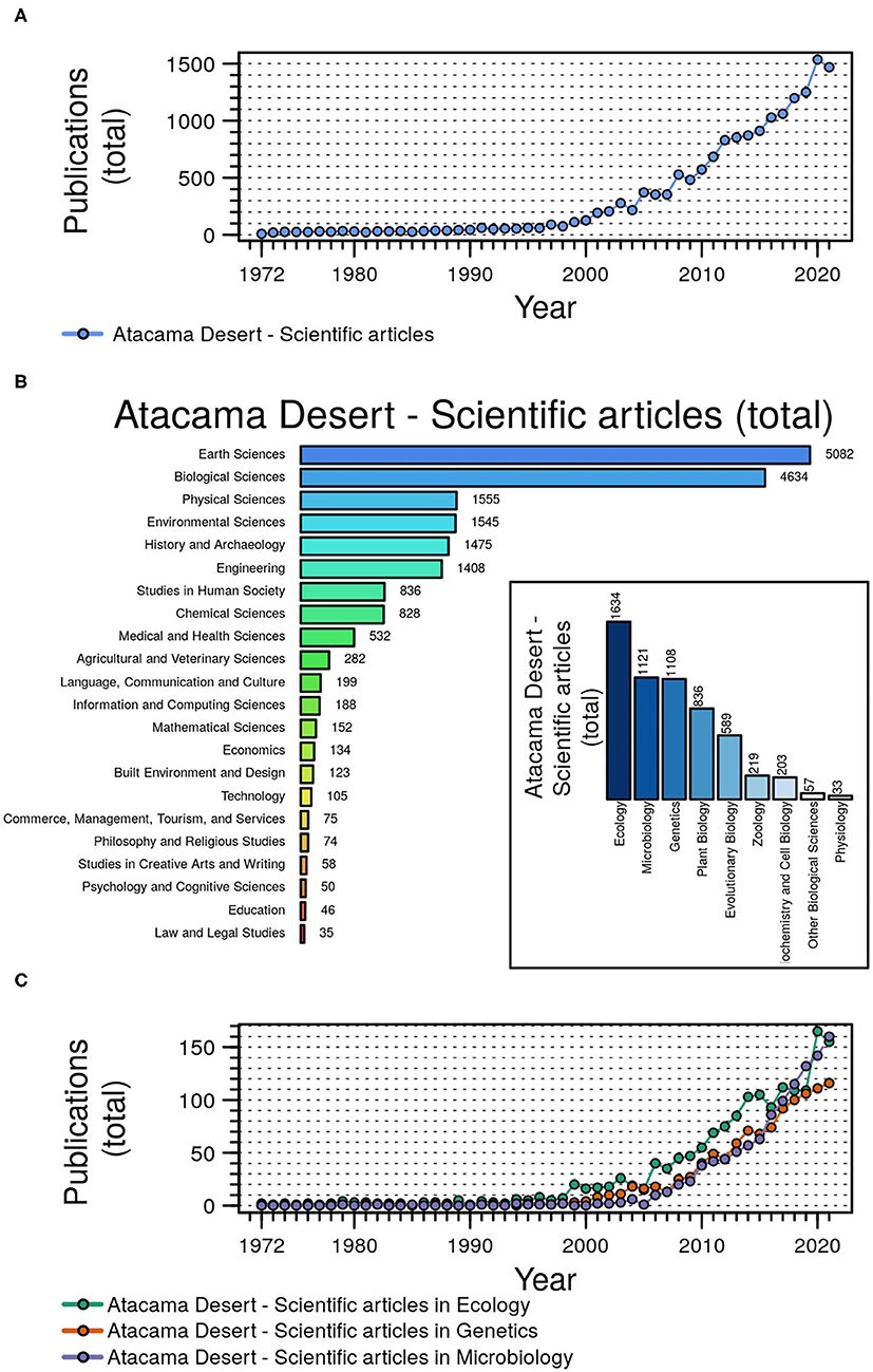 Frontiers | The Atacama Desert: A Biodiversity Hotspot and Not Just a ...