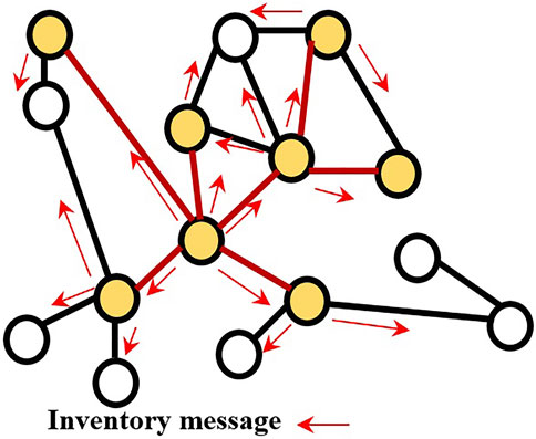 Frontiers | Toward Quantifying Decentralization of Blockchain Networks ...