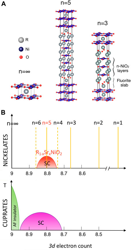 Frontiers | Low Valence Nickelates: Launching the Nickel Age of ...