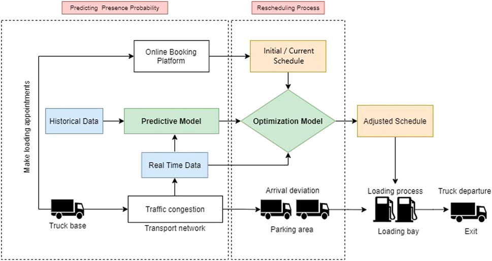 Frontiers | A Predictive–Proactive Approach for Slot Management of a ...