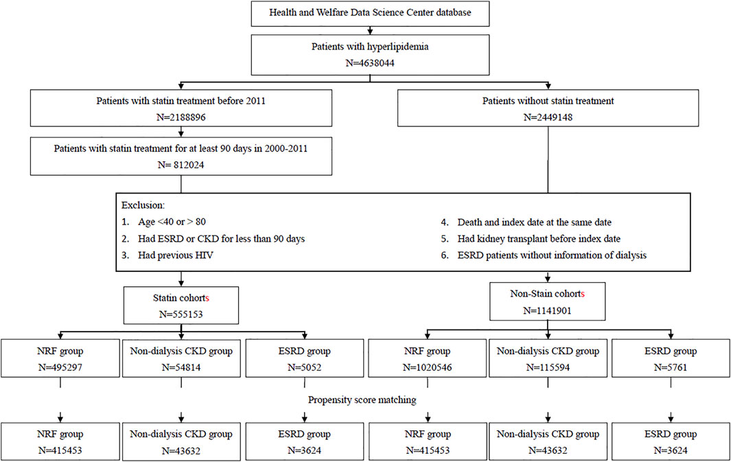 Frontiers | Statin Therapy for Hyperlipidemic Patients With Chronic ...
