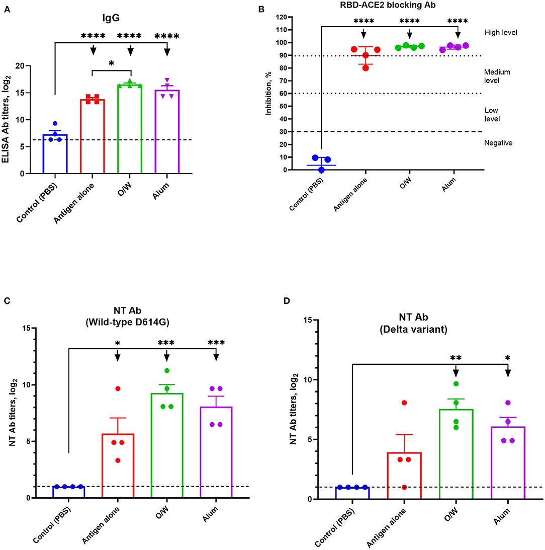 Frontiers | A Spike Protein-Based Subunit SARS-CoV-2 Vaccine for Pets: Safety, Immunogenicity ...