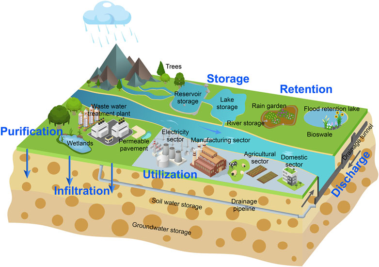 Frontiers | Stormwater Management Modeling in “Sponge City ...