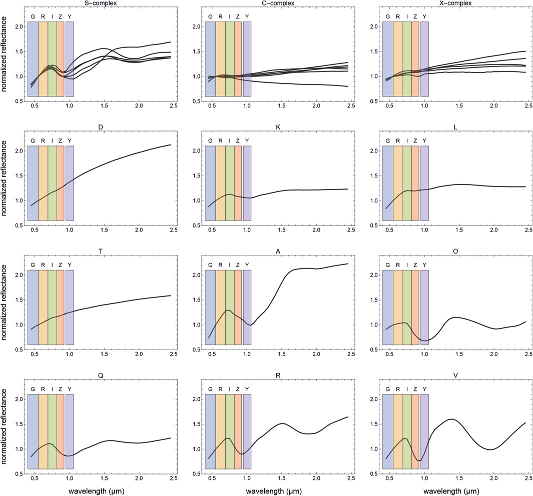 Frontiers | Taxonomy of Asteroids From the Legacy Survey of Space and Time Using Neural Networks