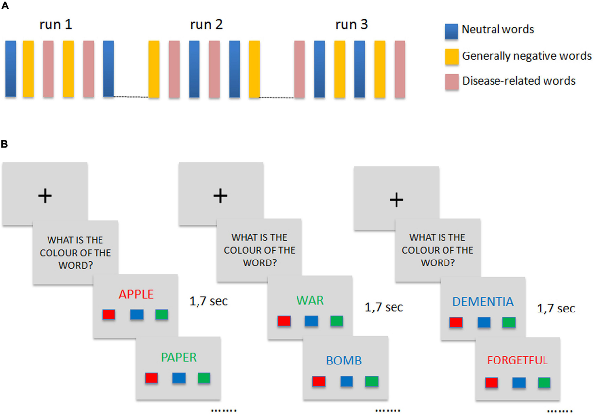 Frontiers | Eliciting Implicit Awareness in Alzheimer’s Disease and ...