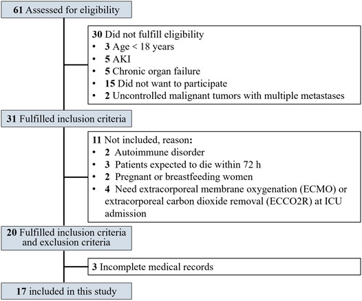 Frontiers | Continuous Renal Replacement Therapy With oXiris Filter May ...