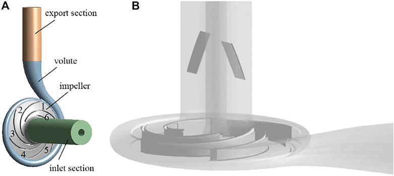 Frontiers | Influence of Different Offset Angles of Inlet Guide Vanes ...