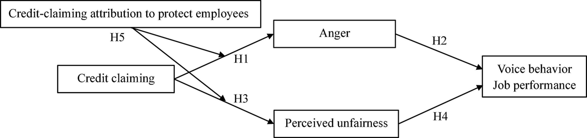 Frontiers | The Idea Is Mine! An Empirical Examination on the Effect of ...