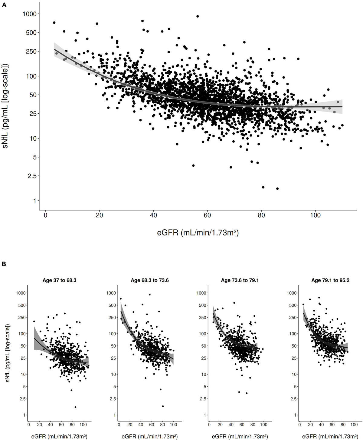 Frontiers | Renal Function and Body Mass Index Contribute to Serum ...