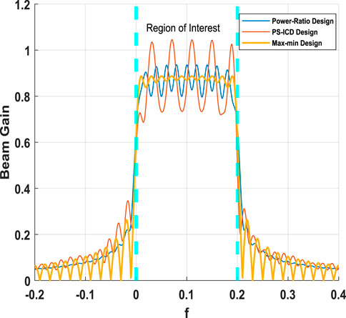Frontiers | Beamspace ESPRIT for mmWave Channel Sensing: Performance Analysis and Beamformer Design