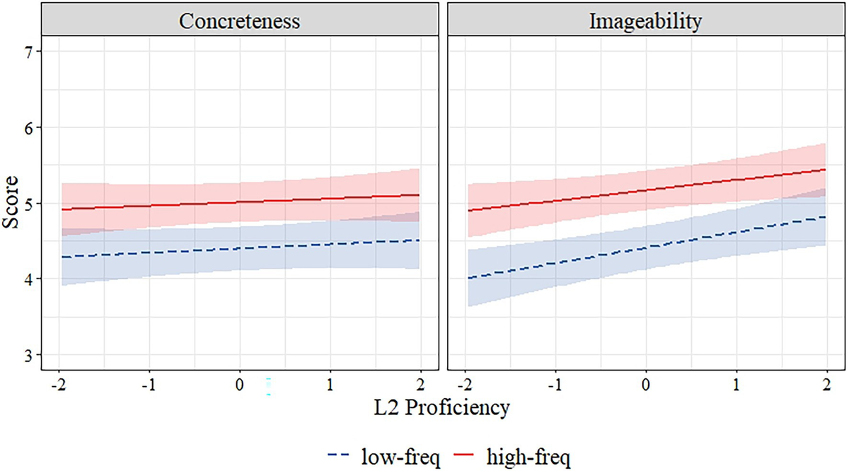 Frontiers | Relations Between L2 Proficiency and L1 Lexical Property Evaluations