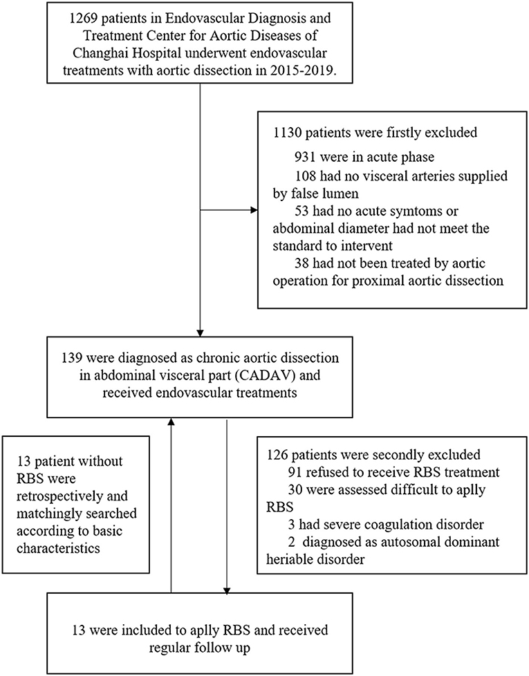 Frontiers | A Novel Solution for Distal Dilation of Chronic Dissection ...