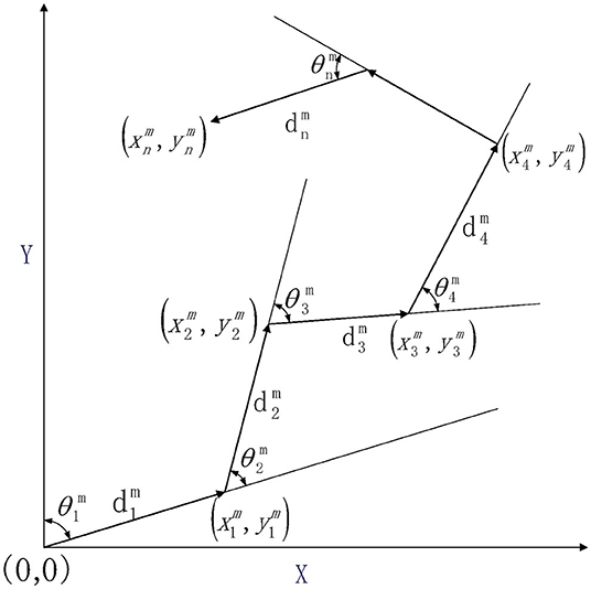 Frontiers | Path Planning in Localization Uncertaining Environment Based on Dijkstra Method