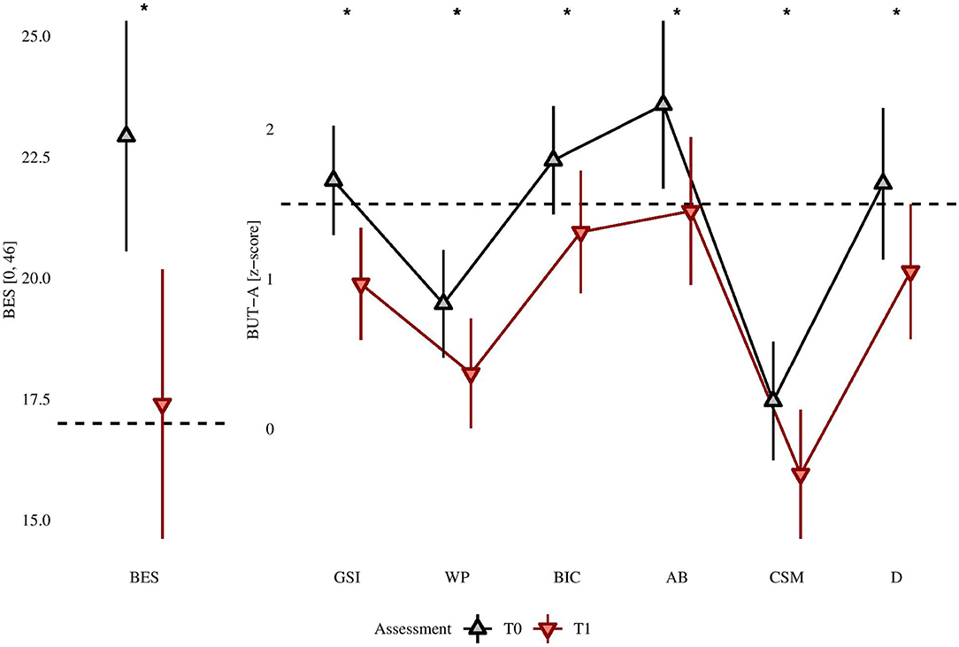 Frontiers | Efficacy of a Group Psychoeducation Treatment in Binge ...