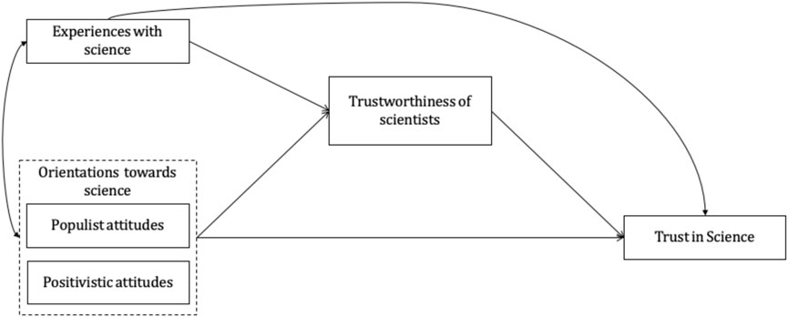 Frontiers | Predicting Public Trust in Science: The Role of Basic ...