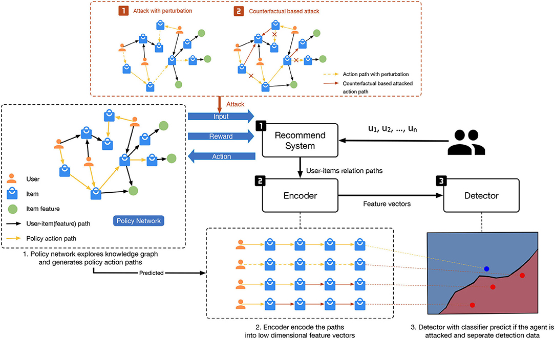 Frontiers | Adversarial Robustness of Deep Reinforcement Learning Based Dynamic Recommender Systems