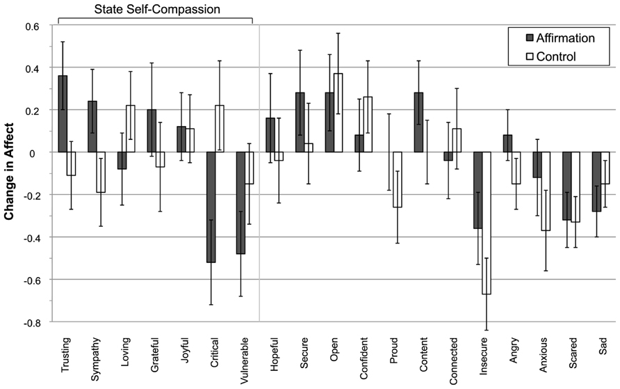 Frontiers | Helping the self help others: self-affirmation increases ...