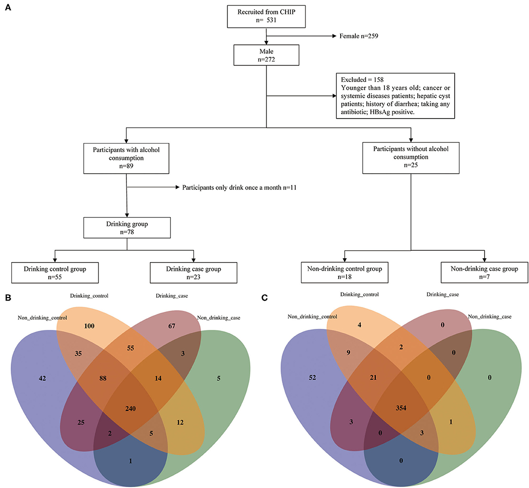 Frontiers | Alcohol-Related Elevation of Liver Transaminase Is ...