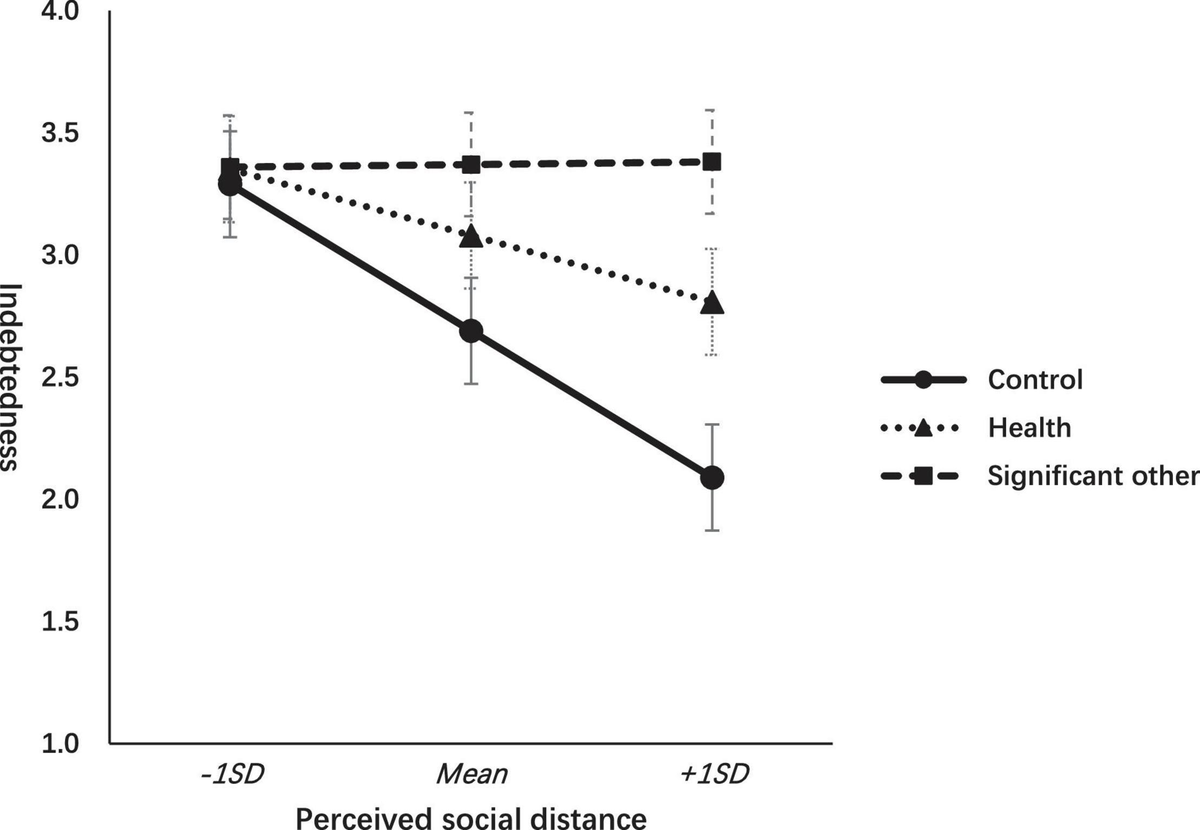 Frontiers | Gratitude Intervention Evokes Indebtedness: Moderated by ...