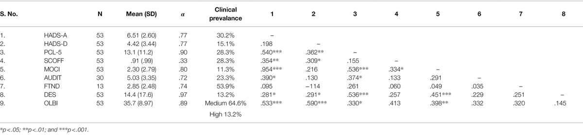 Frontiers | Trauma Exposure and Mental Health Prevalence Among First Aiders