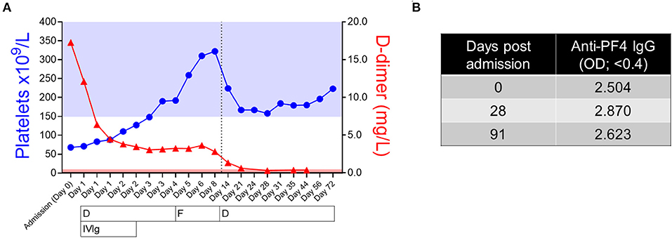 Frontiers | Case Report: Hypergranular Platelets in Vaccine-Induced ...
