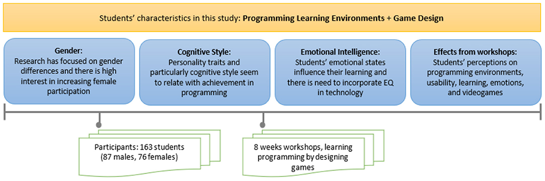 Frontiers | Game Design, Gender and Personalities in Programming Education