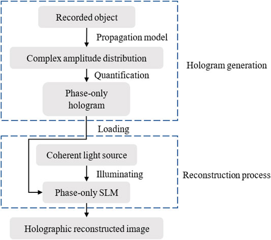 Frontiers | Speckle Noise Suppression Algorithm of Holographic Display Based on Spatial Light ...