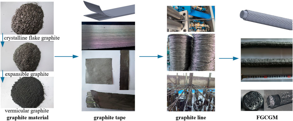Frontiers | A New Flexible Graphite Composite Electrical Grounding Material