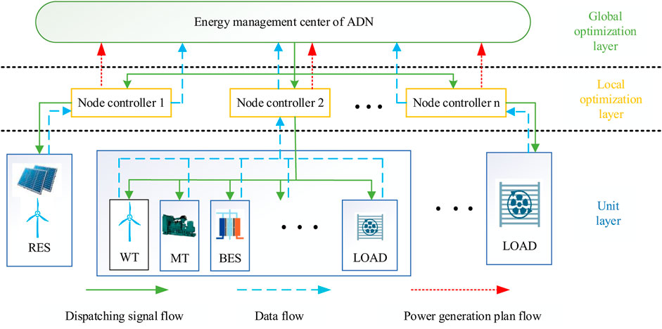 Frontiers | Optimal Dispatching Strategy of Active Distribution Network ...