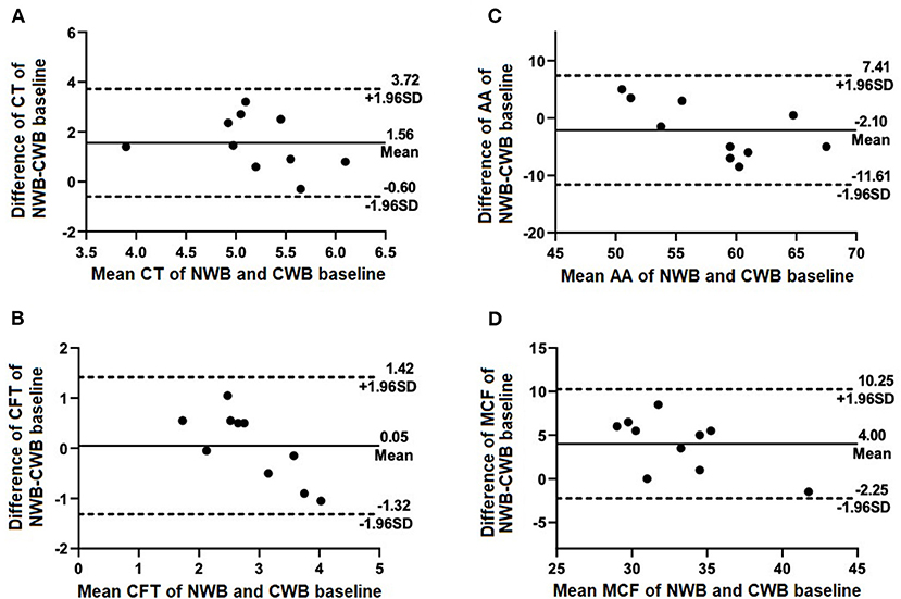 Frontiers | Use of Citrated Whole Blood for Point-of-Care Viscoelastic ...