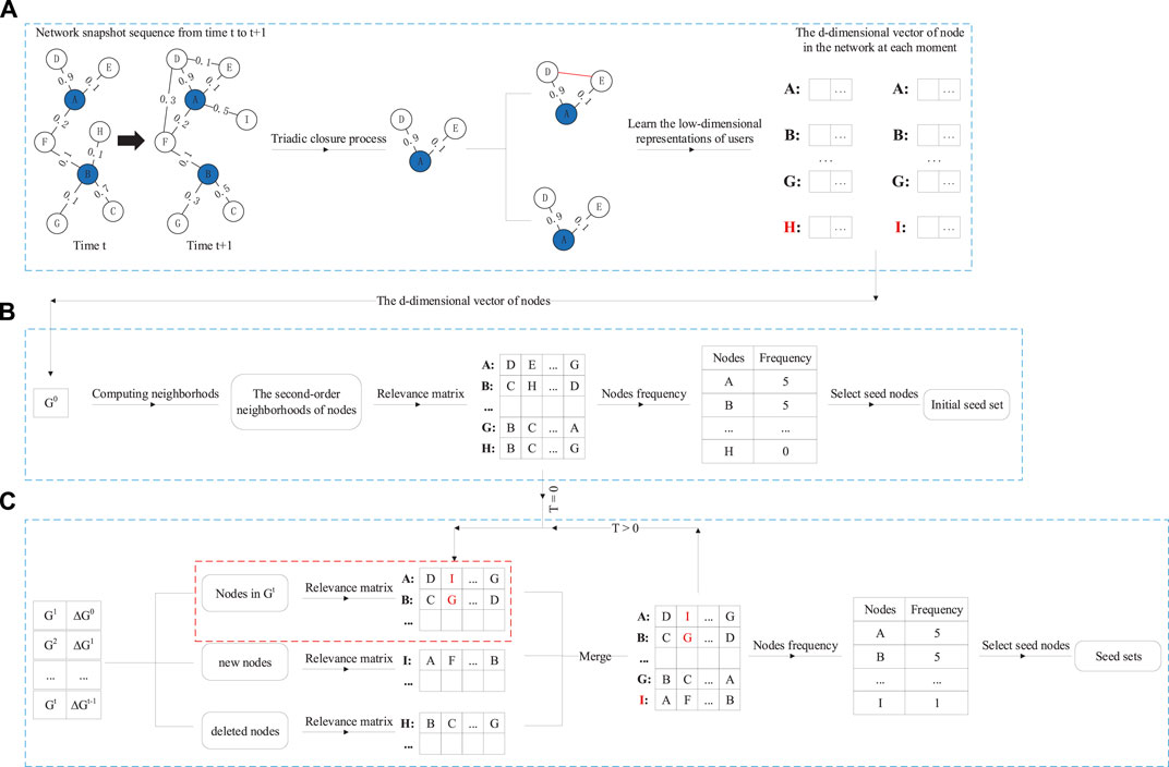 Frontiers | Dynamic Influence Maximization via Network Representation ...