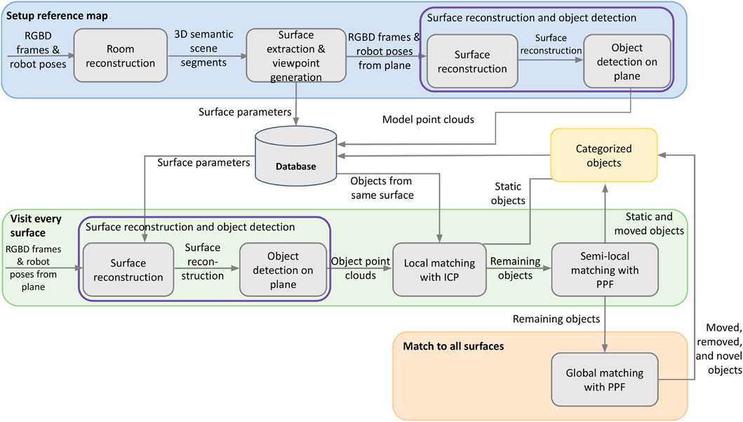 Frontiers | Where Does It Belong? Autonomous Object Mapping in Open ...
