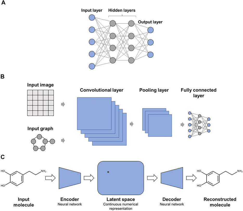 Frontiers | Deep Machine Learning for Computer-Aided Drug Design