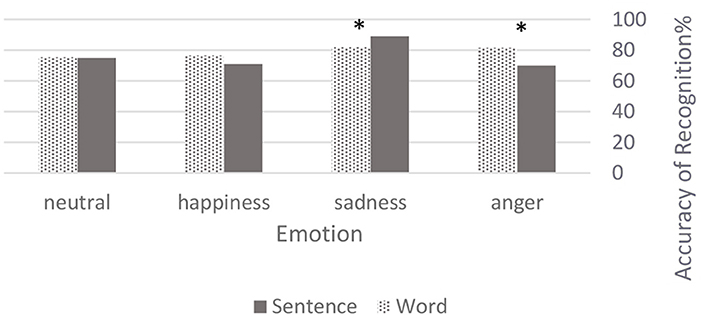 Frontiers | Sentence vs. Word Perception by Young Healthy Females ...