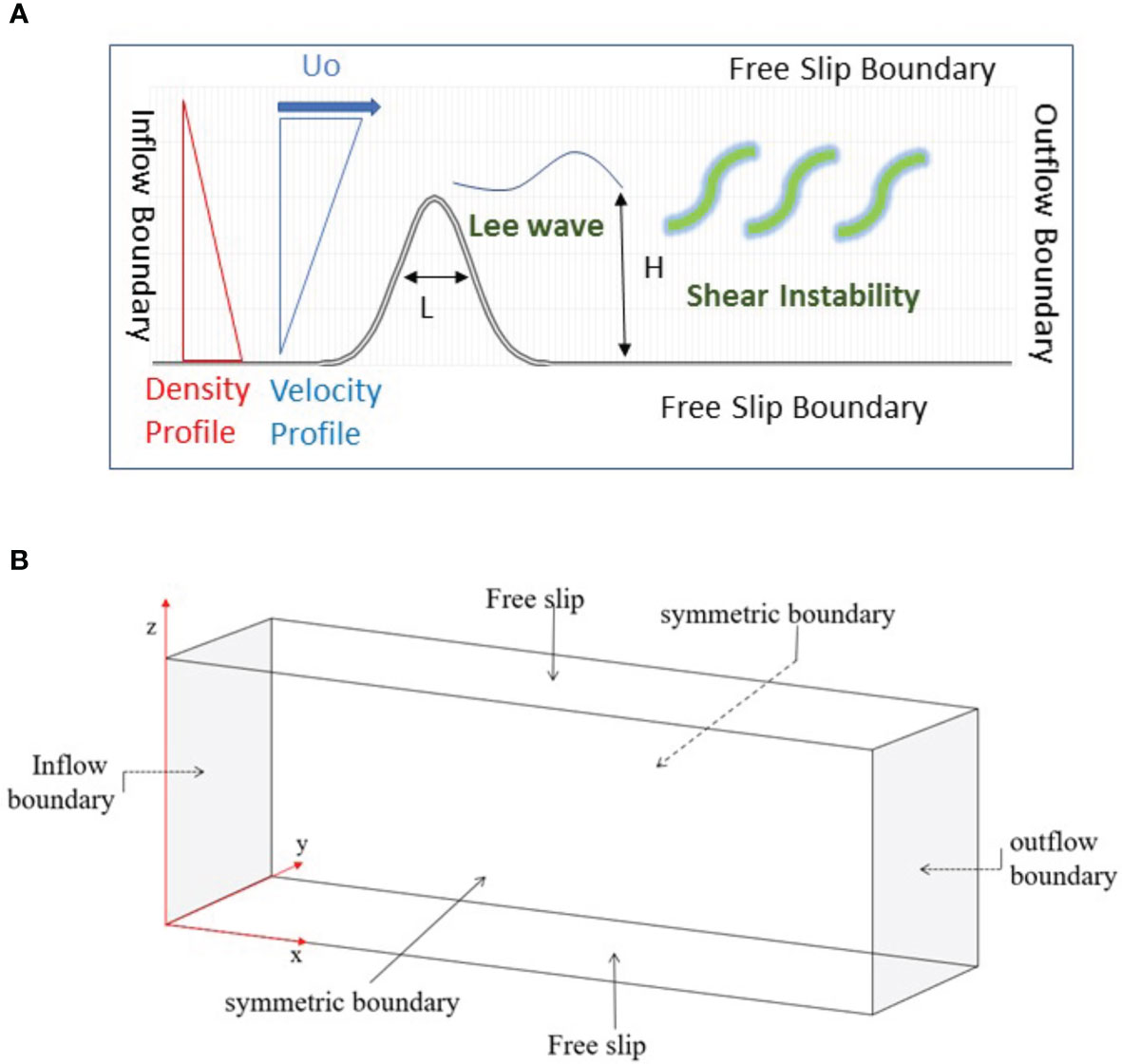 Frontiers | Shear Instability and Turbulent Mixing in the Stratified ...
