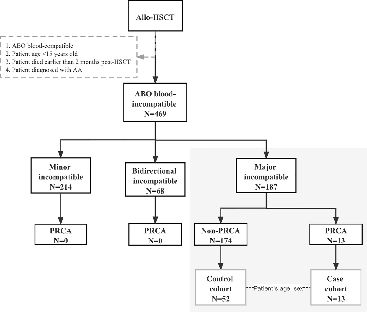 Frontiers | Prevalence of Pure Red Cell Aplasia Following Major ABO ...
