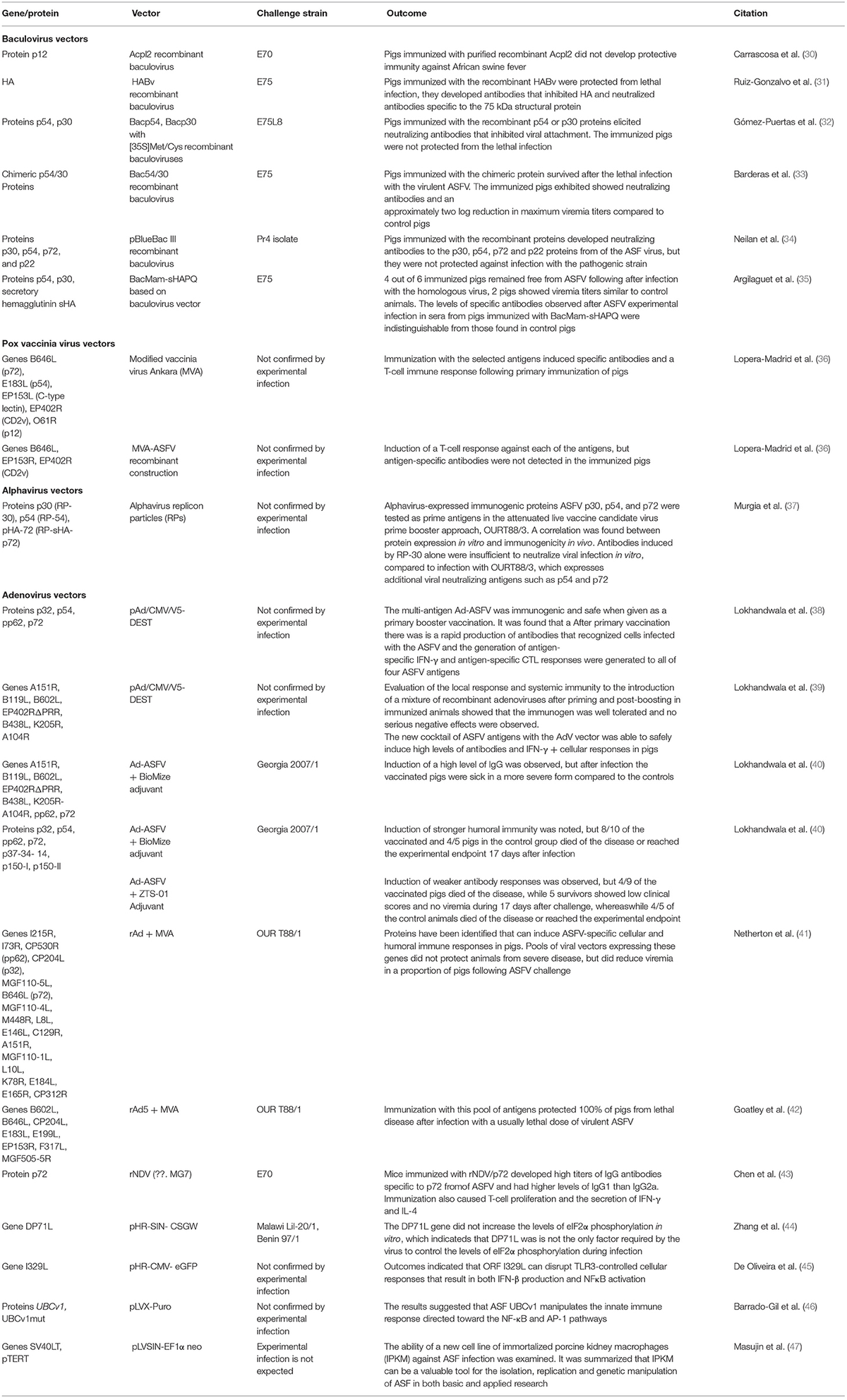 Frontiers | Viral Vector Vaccines Against ASF: Problems and Prospectives