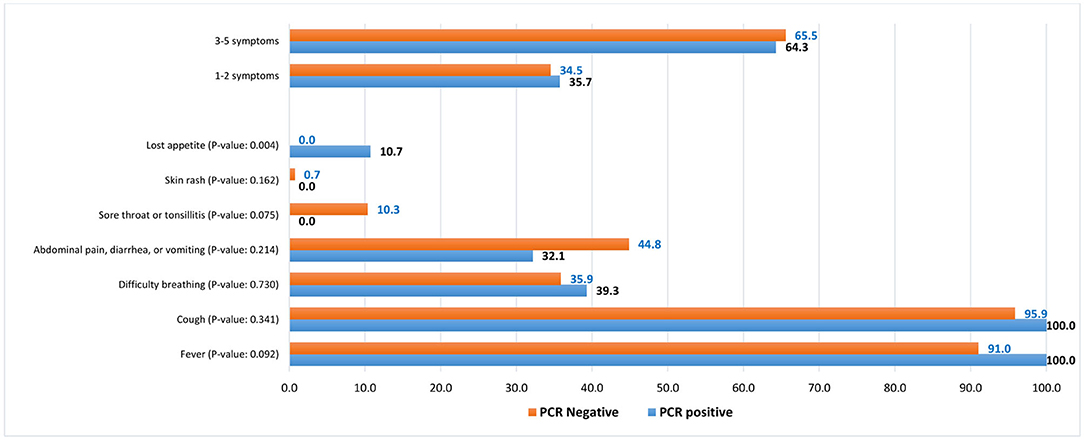 Frontiers | Clinical and Laboratory Features of PCR-Confirmed and ...